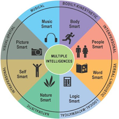 Tune up Your English - Fundamental II: Multiple Intelligences