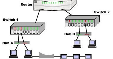 Difference between a network hub, switch, and router?