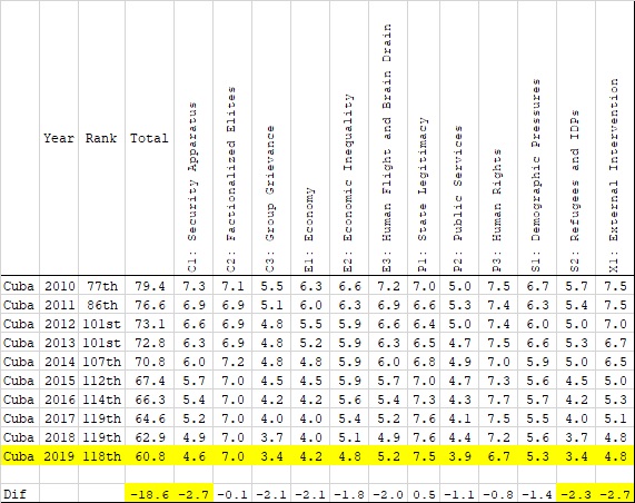 Cuba y la Economía: Los estados más frágiles del mundo en 2019. Cuba ...