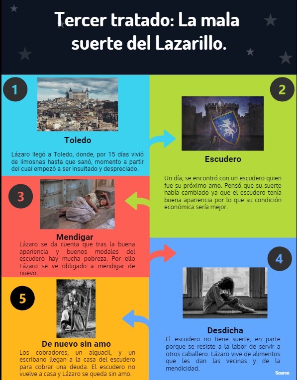El Lazarillo de Tormes: Infografía del tercer tratado