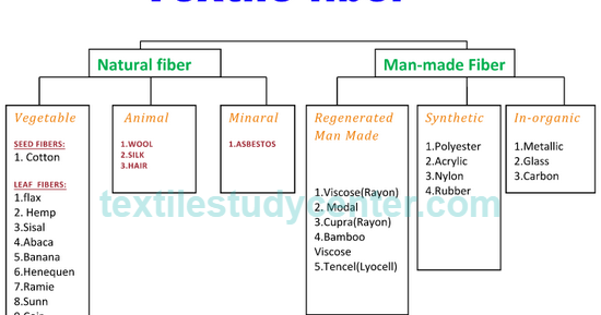 Education Hub: What is Textile Fiber? Types of Textile Fiber.