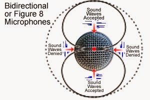 Recording and Audio: Polar Patterns - The Basics