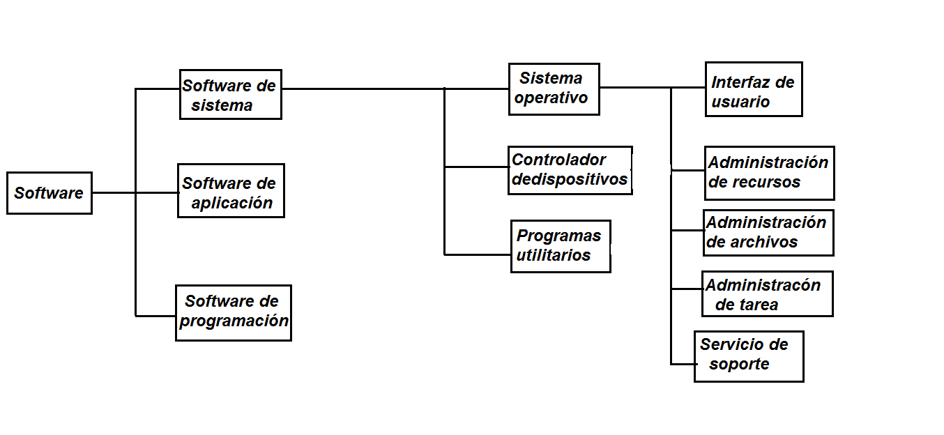 Felipe Galaz O.: Hardware y software