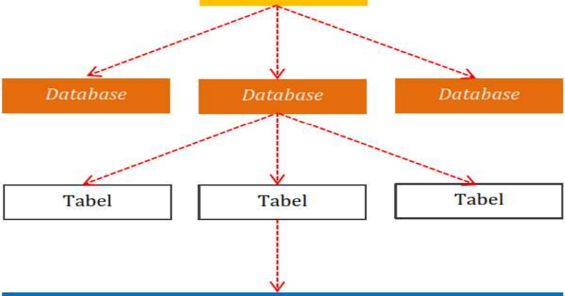 Pengertian Dbms & Rdbms - NginfoinDroid
