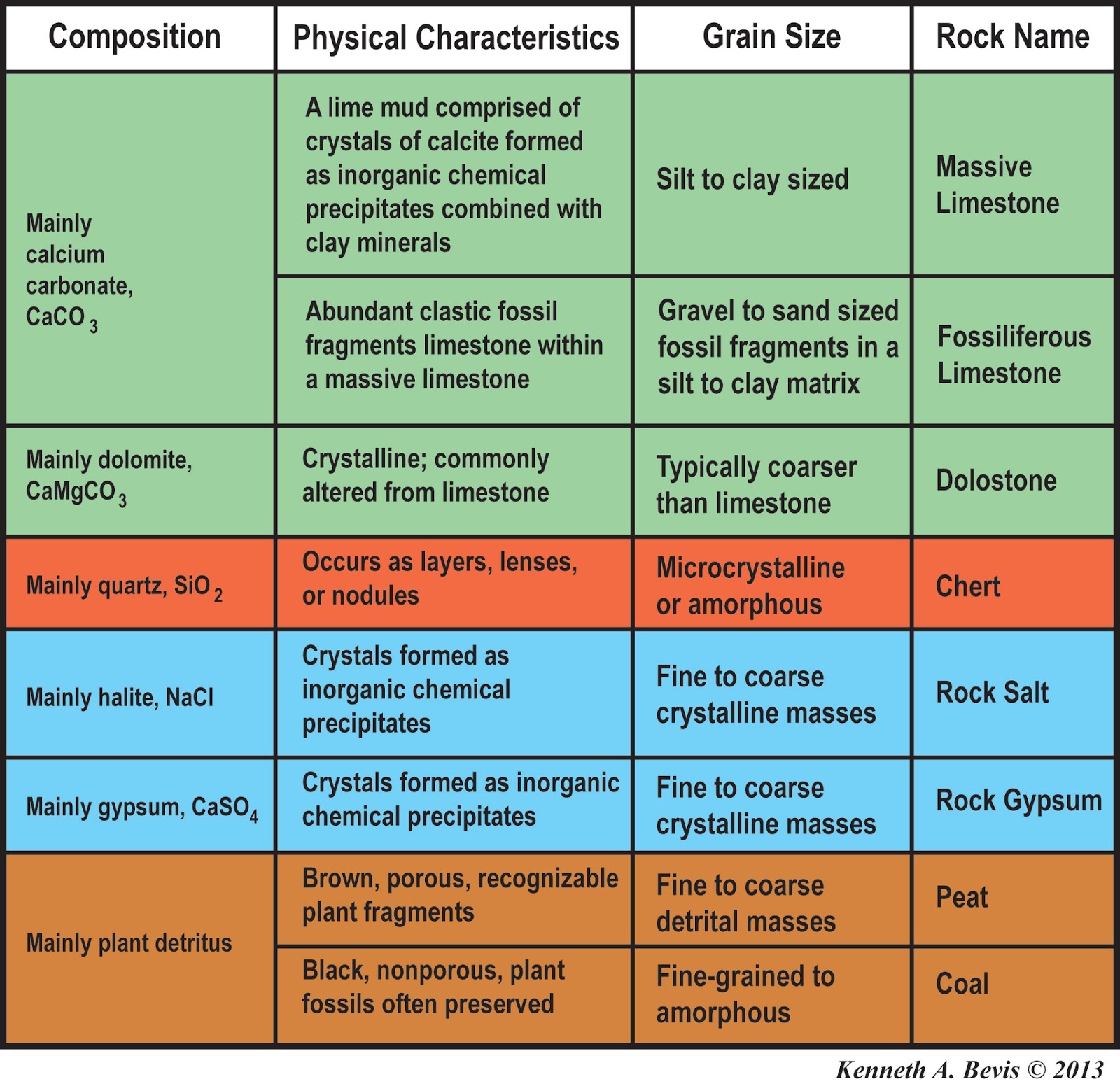 CLASSIFICATION OF ROCKS:The three sets of rocks - Earth Geologic