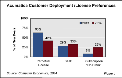 The Enterprise System Spectator: ERP Customer Deployment and License ...