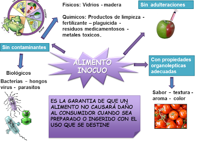 Toxicologia 2012: Alimento Inocuo