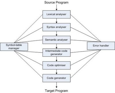 The Phases of Compiler | SBI Clerk 2018 Study Materials | Gr8AmbitionZ