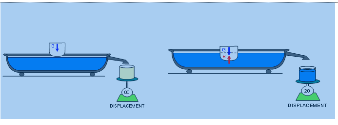 Berat Benaman (Displacement) - Dimensi pelaut