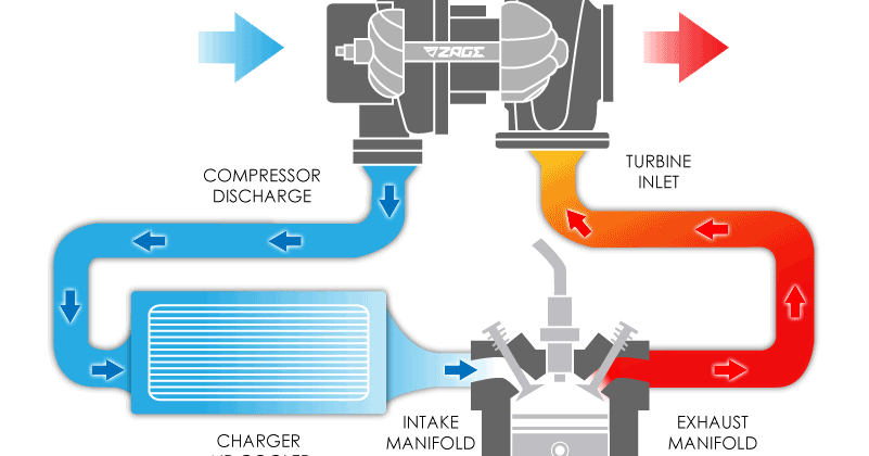 What is Turbocharger and How it Works