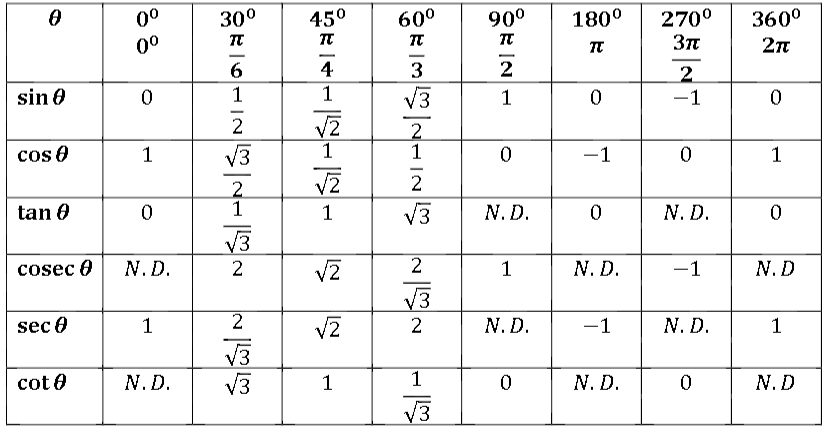 OMTEX CLASSES: Trigonometric table