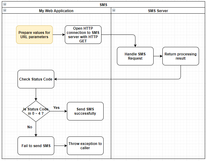 albert's blog: [API] [JAVA] How to send SMS via 三竹簡訊