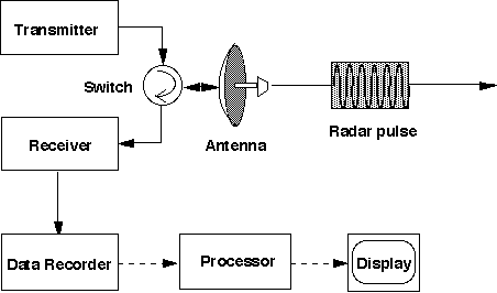 Radar: Radio Detection And Ranging