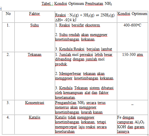 Pembuatan Amonia dengan Proses Haber Bosch