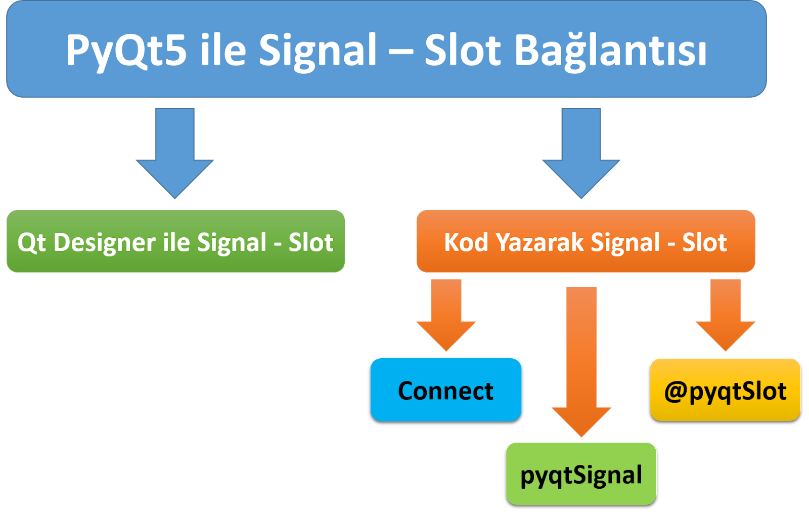 Yapay Zeka Labs Pyqt5de Signal Slot Kavramı
