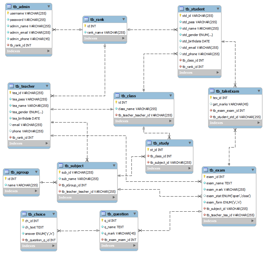 Database Analysis And Design Online Examination System Sulkiflee Masa Database Analysis And Design Online Examination System Sulkiflee Masa