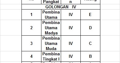 Pangkat dan Golongan PNS