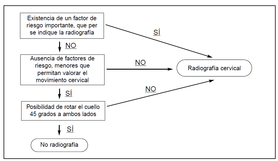 Tecnicos Radiologos: Latigazo Cervical. Hallazgos en Radiodiagnóstico