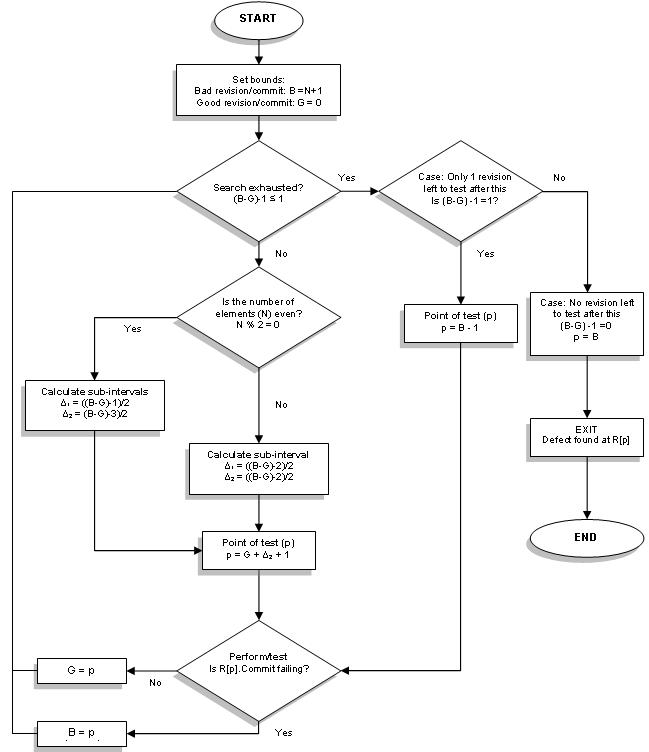 embetek: Git Bisect: divide and conquer search algorithm