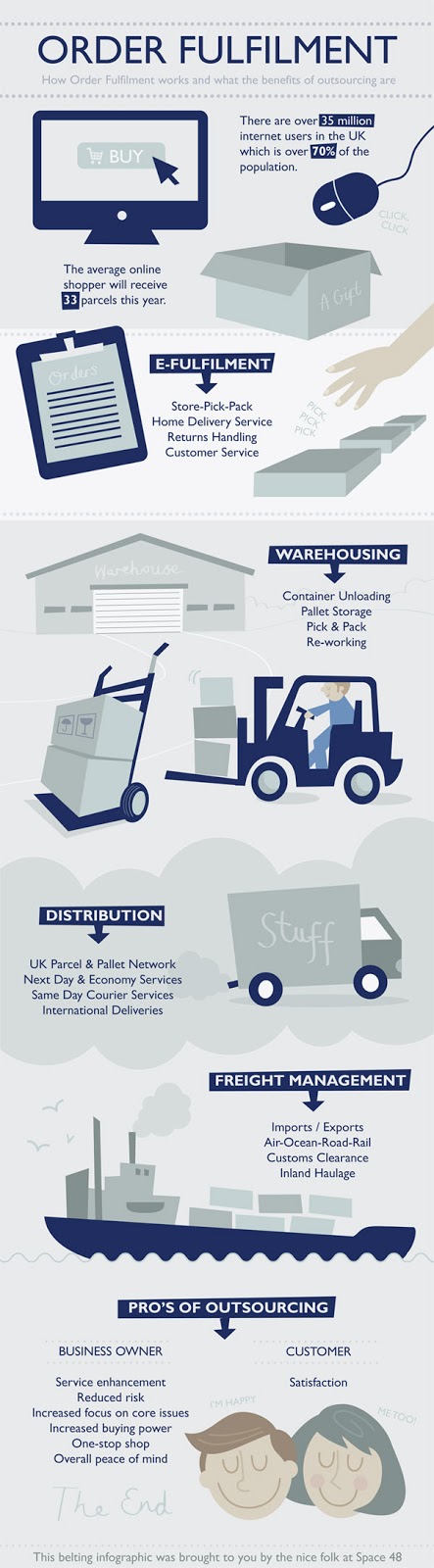 3PL NEWS: Infographics: Order Fulfilment