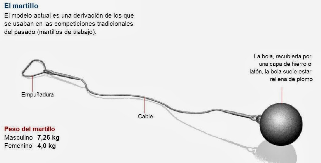 El Mundo de Rachell: *El Lanzamiento de Martillo