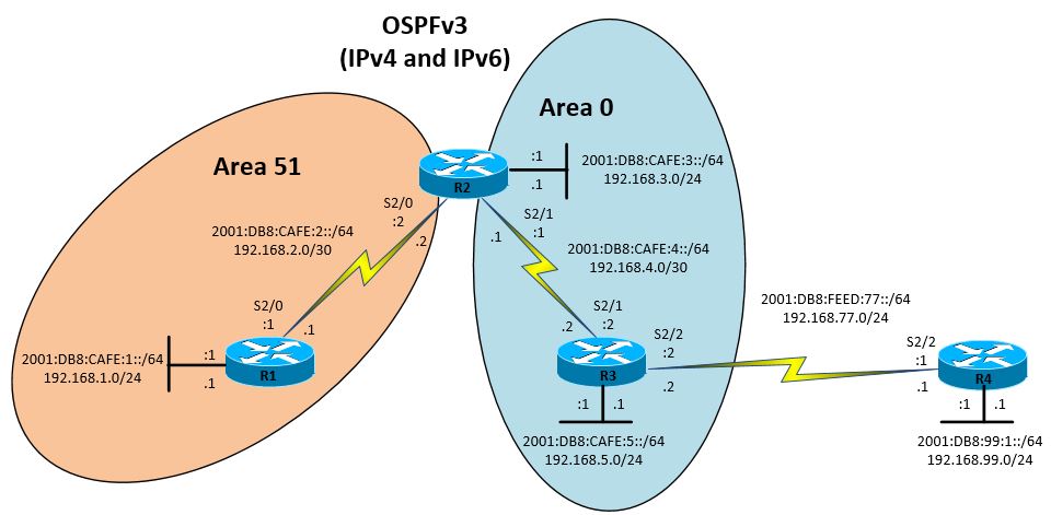 My Network Lab: Configuring OSPFv3 IPv4 and IPv6 Address Families