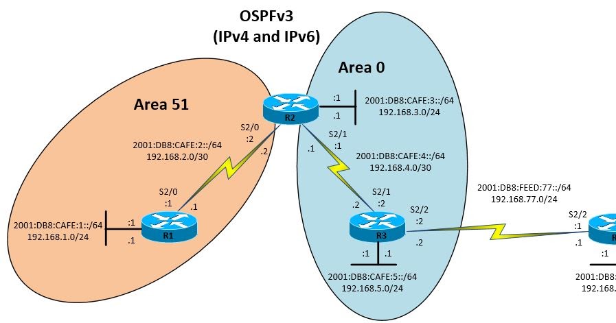 My Network Lab: Configuring OSPFv3 IPv4 and IPv6 Address Families