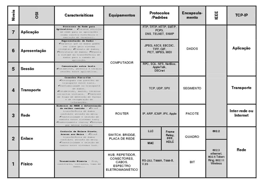OSI X TCP/IP | HostConfig Tecnologia