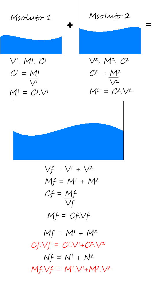 Química Virtual - Aprender faz Parte: Mistura de Soluções SEM Reação ...