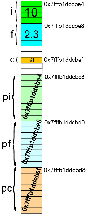 Harish Note C Programming 41 Pointer Introduction