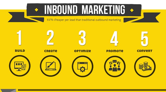 Inbound Marketing #infographic - Visualistan