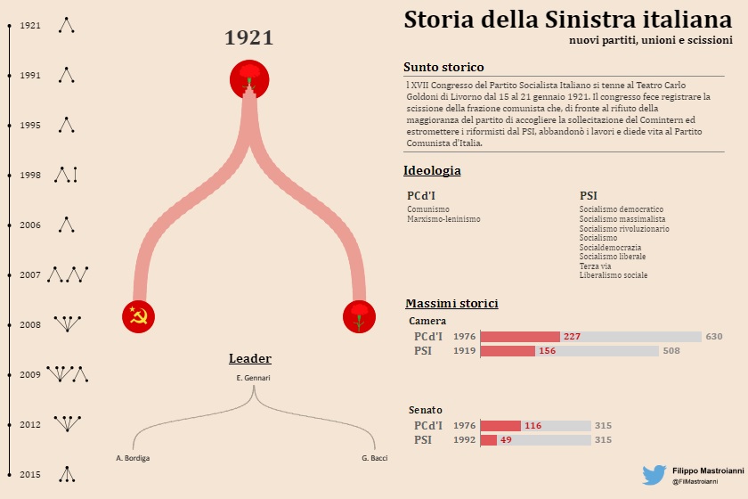 Italian left-wing parties history - Vizzing Data