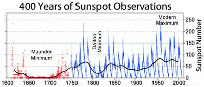 Sunspot cycles ~ Hudson Valley Geologist