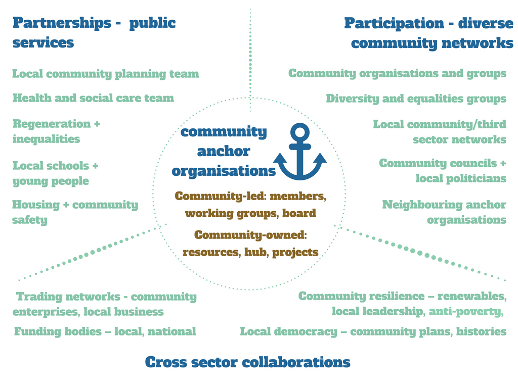 What Works Scotland: Exploring community anchors, public service reform ...