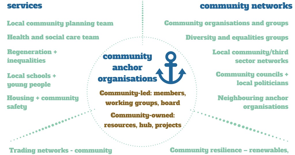 What Works Scotland: Exploring community anchors, public service reform ...