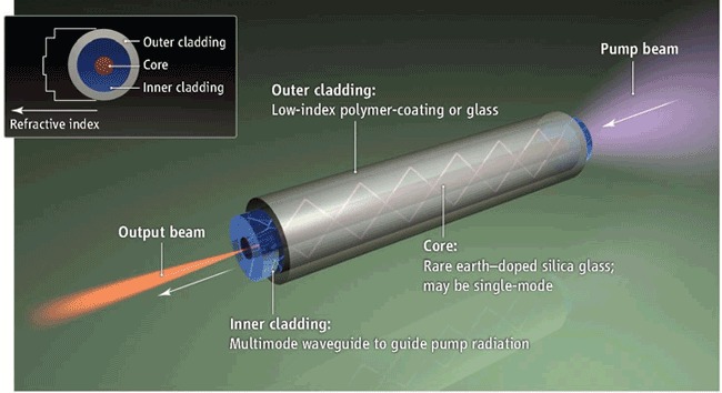 Fiber optic laser - lasopaplate