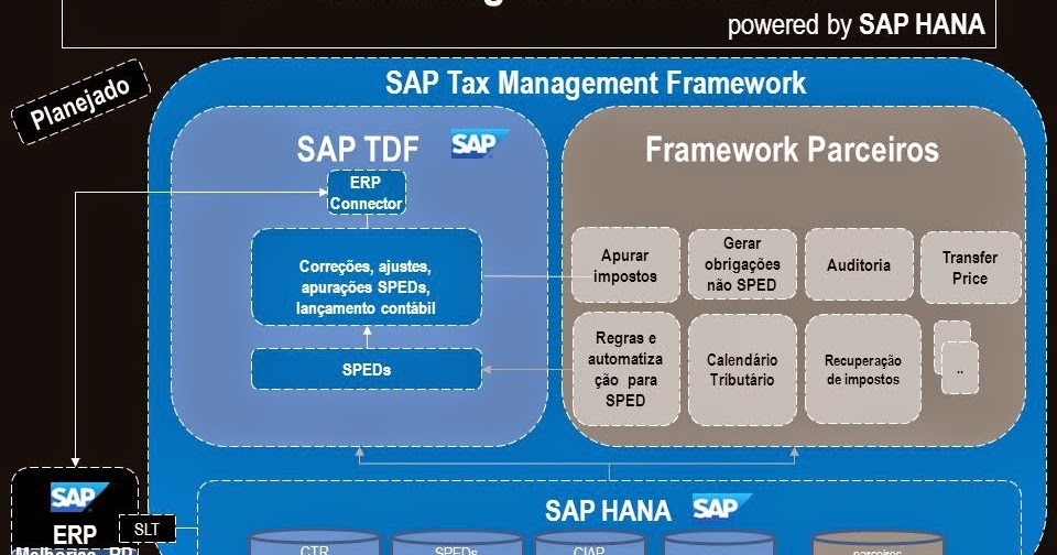 SAP S/4HANA Cloud, S/4HANA On premise, SAP NFE, ACR (TDF) & Localização ...