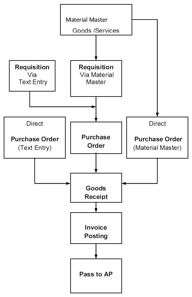 SAP (ERP) Training Materials: SAP Warehouse Management - WM