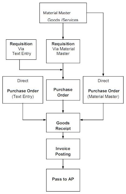 SAP (ERP) Training Materials: SAP Warehouse Management - WM