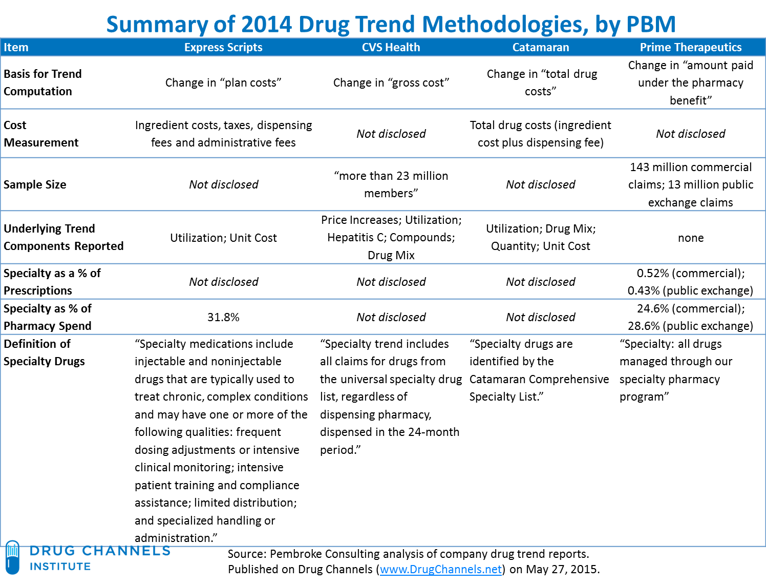 Drug Channels: Which PBM Best Managed Drug Trend in 2014: CVS Health ...