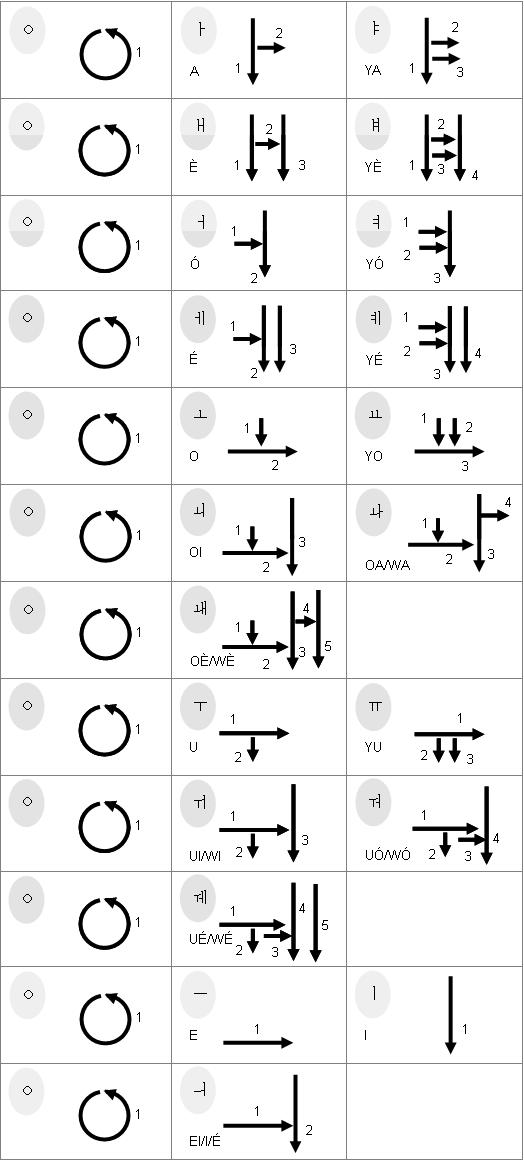 SARANGHE: Penulisan Huruf Hangel