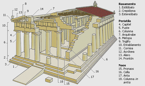Historia Del Arte 2º Bachiller: Comentario: El Partenón