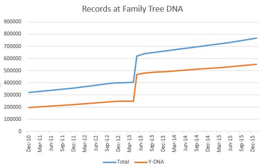 Canada's Anglo-Celtic Connections: Growth of Family Tree DNA Databases ...