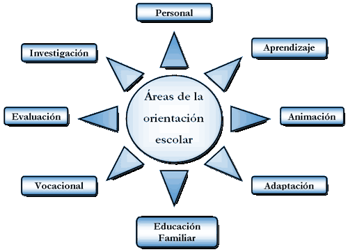 Rincón del Orientador: Orientación Vocacional