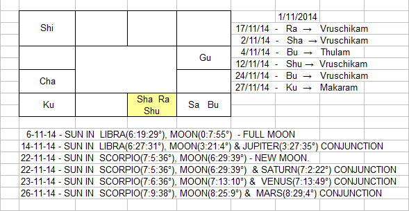 Vipani Sangeetham: Grahanila(Planetary positions) as on 1st Nov 2014