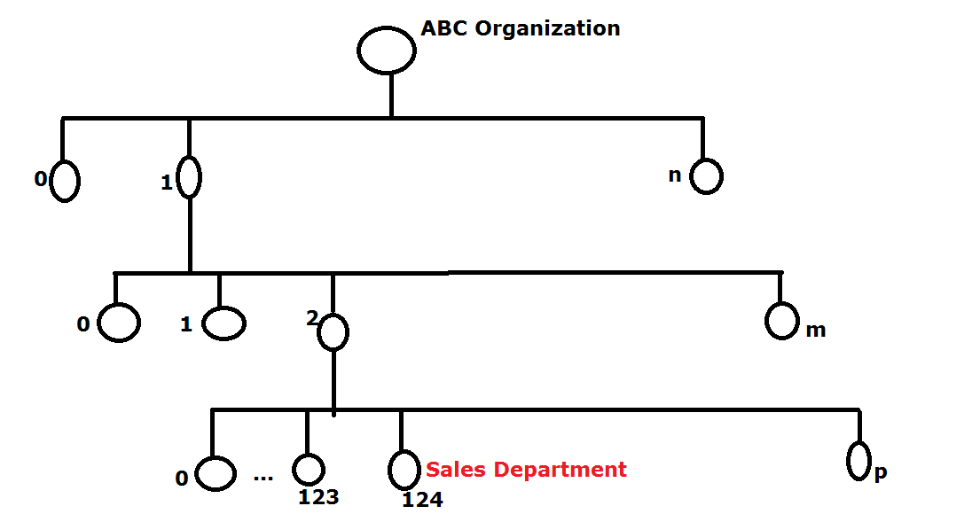 Programming for beginners: ASN.1: OBJECT IDENTIFIER