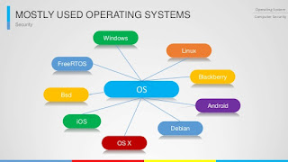Kumarsoft: Basics Of Operating System
