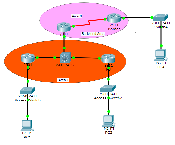 OSPFv3 Configuration - Network Templete