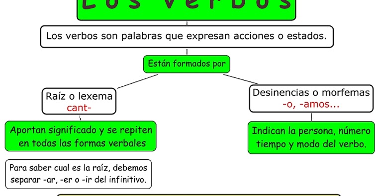 El verbo