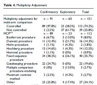 On Biostatistics and Clinical Trials: Commonly Used Procedure for ...